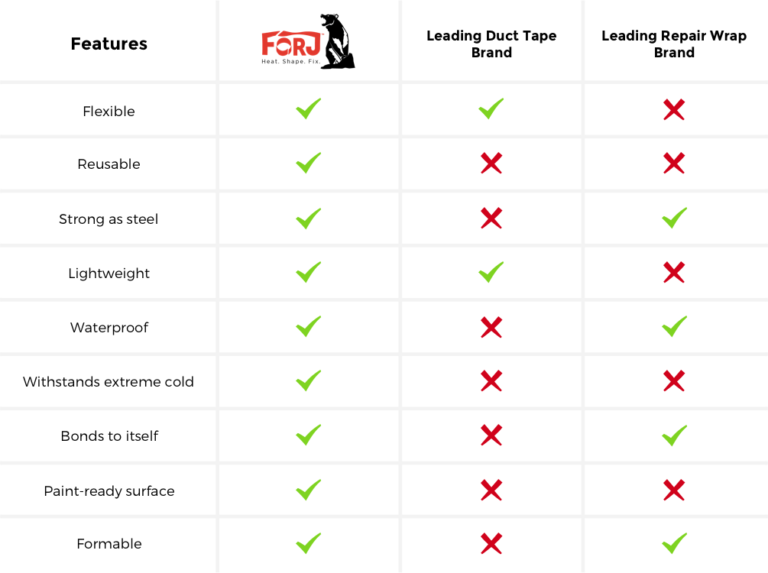 Forj: The Strongest Material for Repairing Your Gear